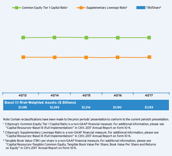 Citi | 2017 Annual Report