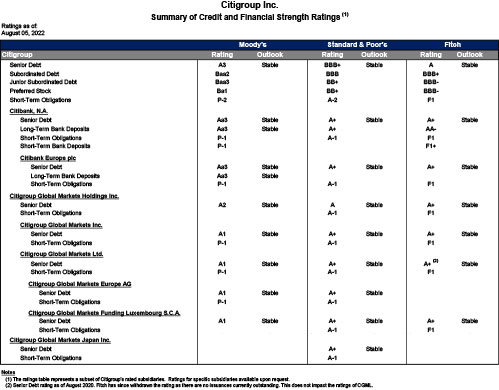 Citi | Investor Relations | Financial Information | Citigroup Credit ...